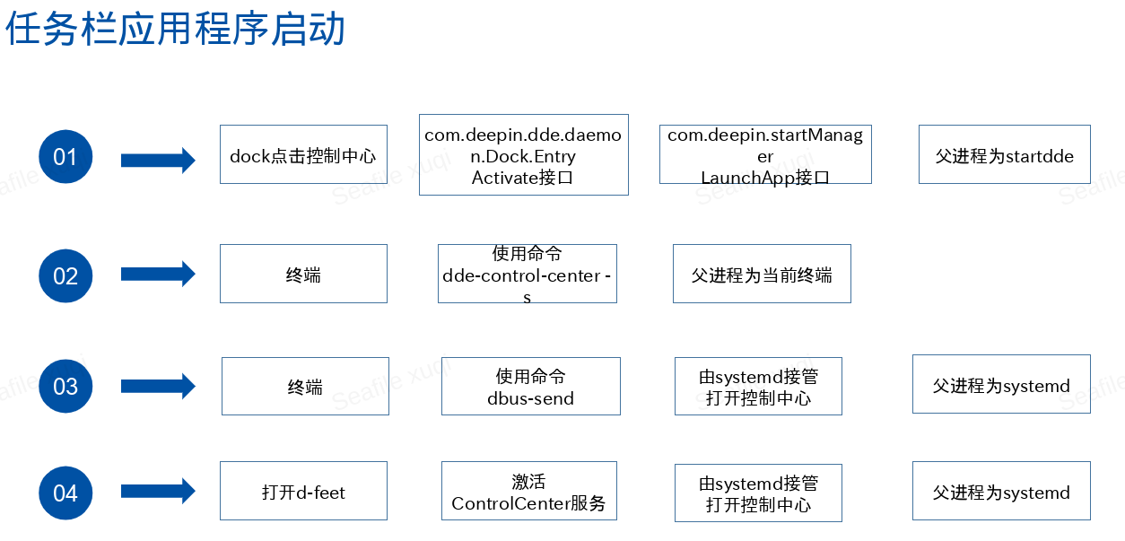 浅谈DDE桌面运行机制 | DeepinWiki