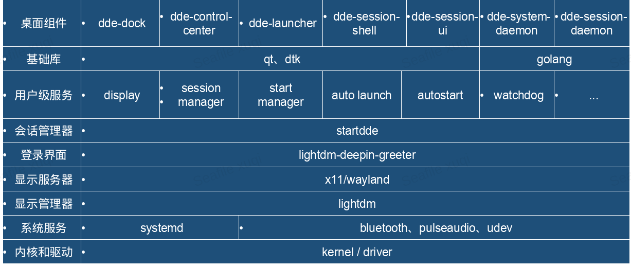 浅谈DDE桌面运行机制 | DeepinWiki